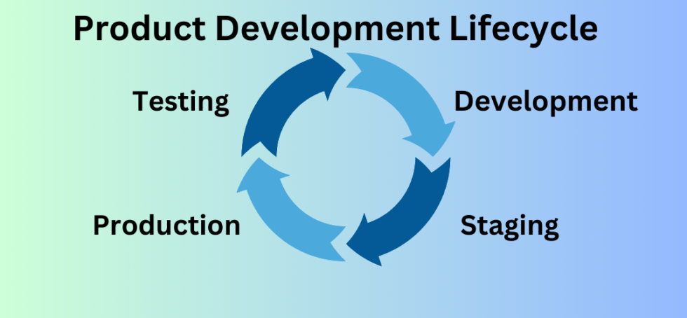 4 Environments in the Product Development Lifecycle | Grata Software